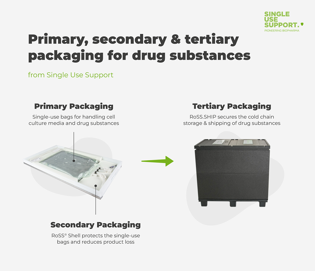 Primary and secondary packaging of drug substances – Single Use Support