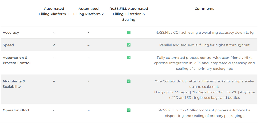 Single-use Filling System – Single Use Support