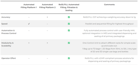 Single-use Filling System – Single Use Support